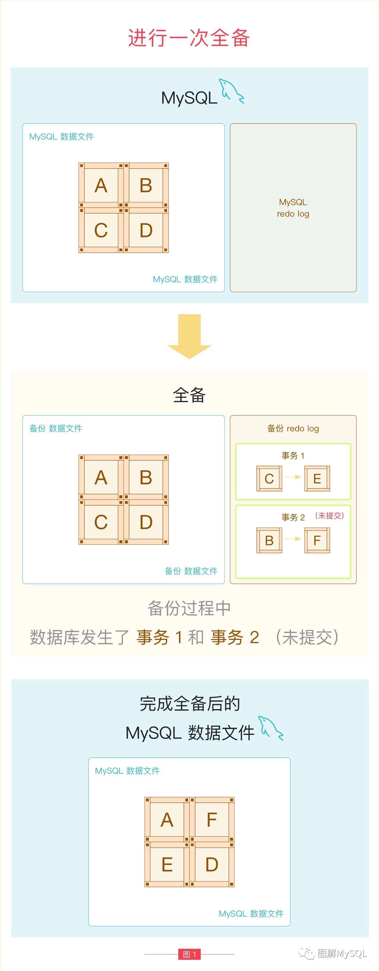图解mysql Xtrabackup 备份恢复时为什么要加 Apply Log Only 参数?