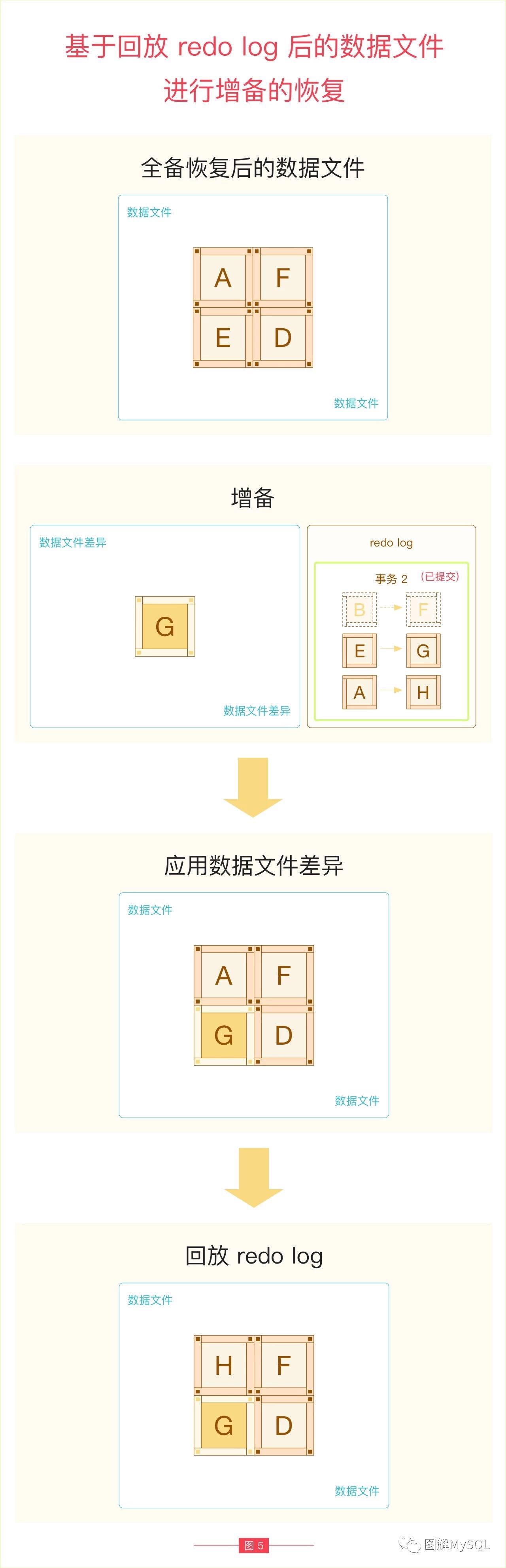 图解mysql Xtrabackup 备份恢复时为什么要加 Apply Log Only 参数?