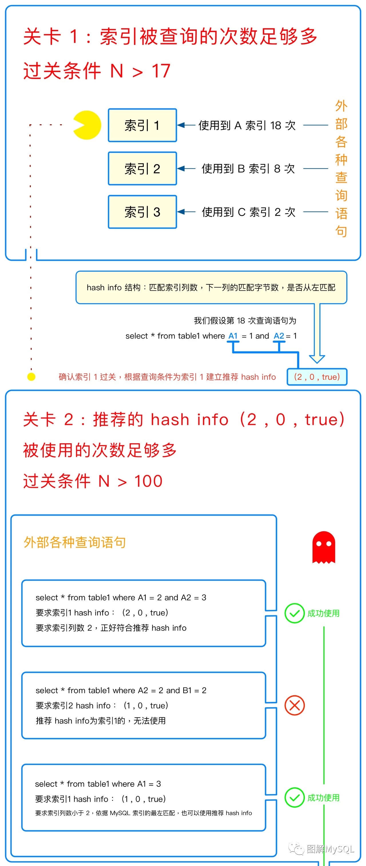 图解mysql Adaptive Hash Index 是如何建立的