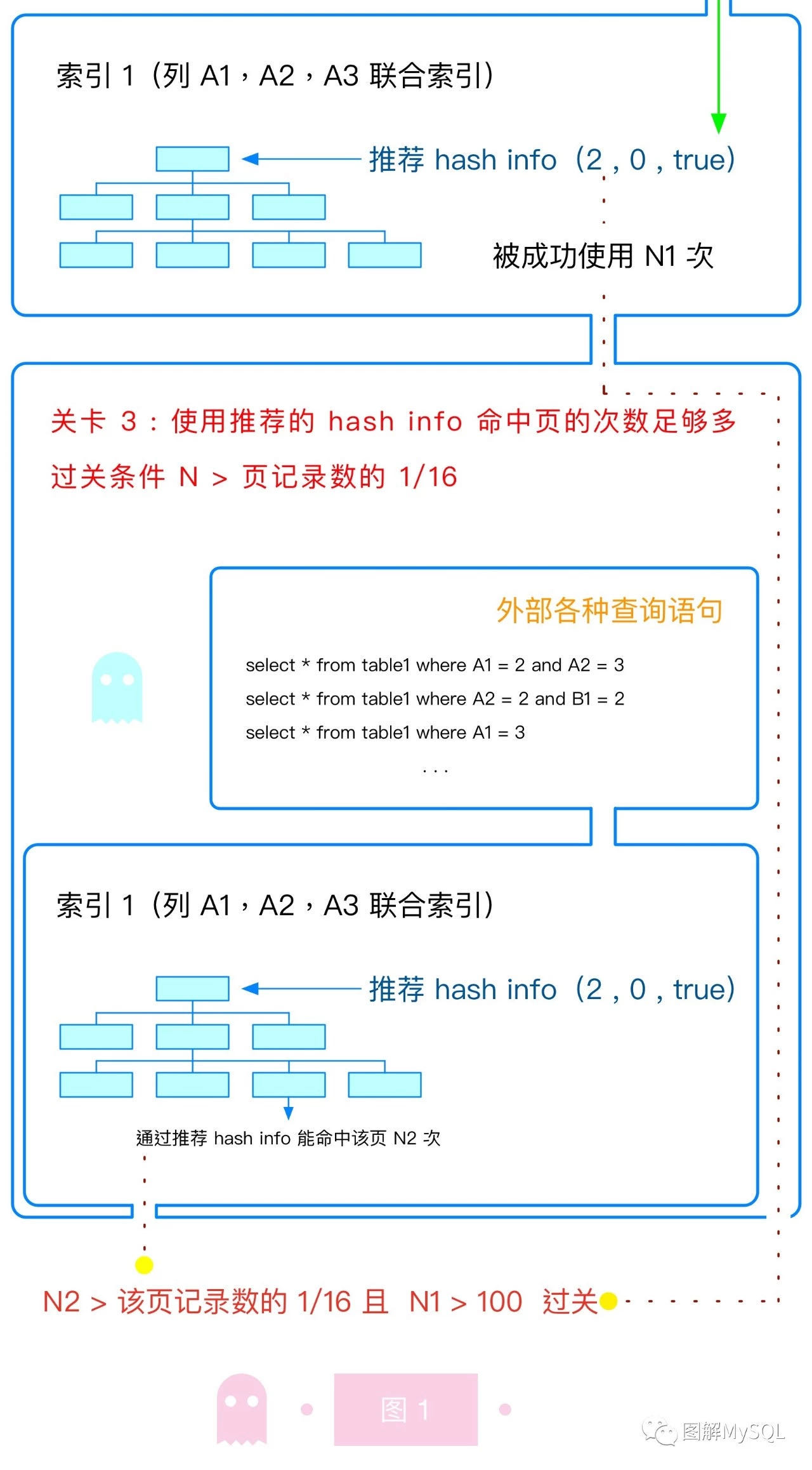 图解mysql Adaptive Hash Index 是如何建立的