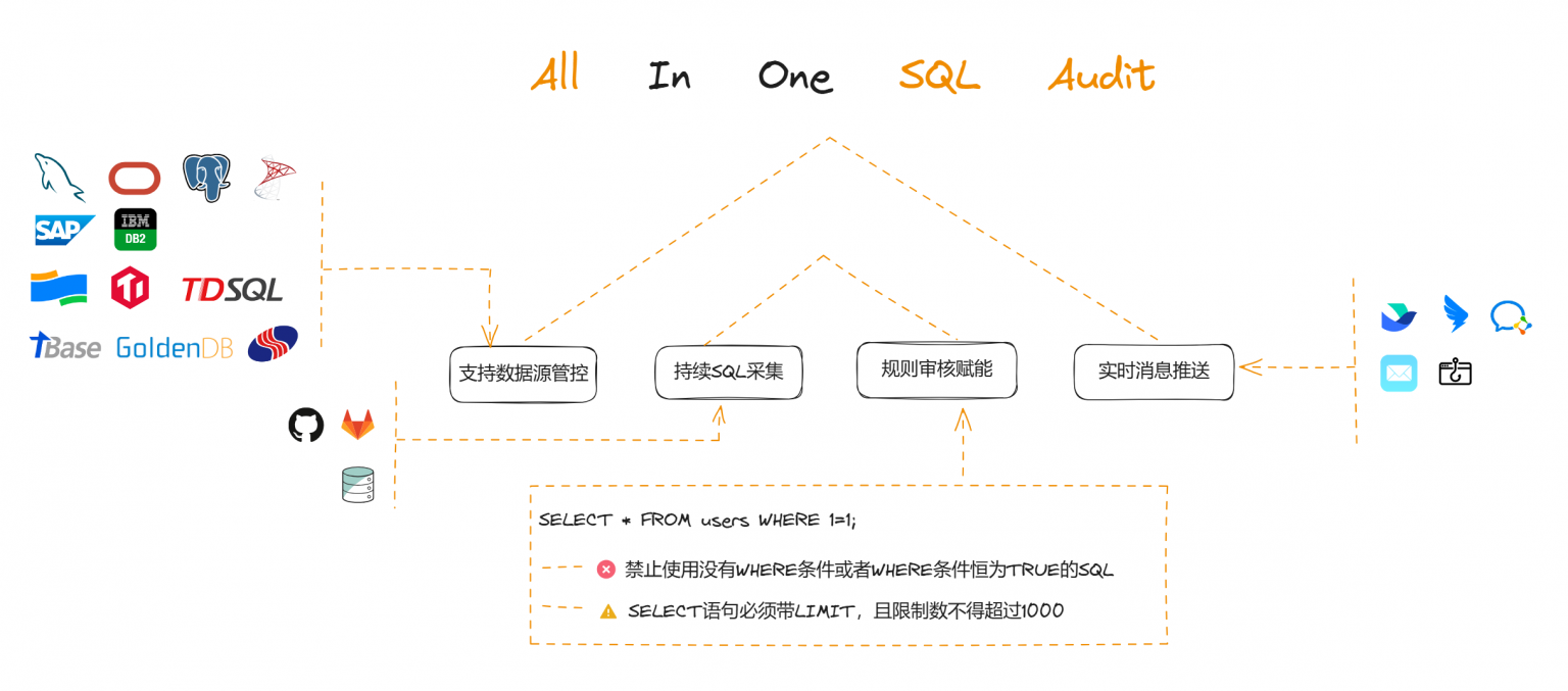 SQLE SQL 质量管理平台